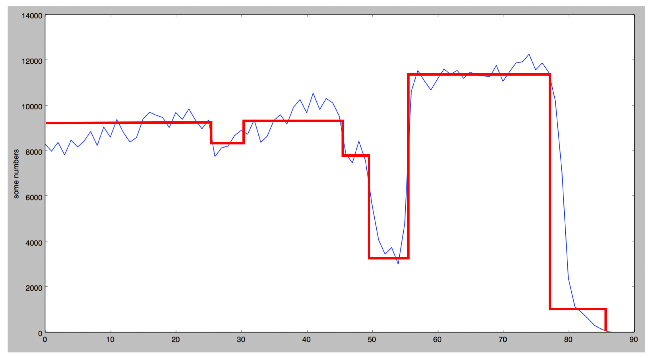 Looking for the right approach to smooth or flatten data in python ...